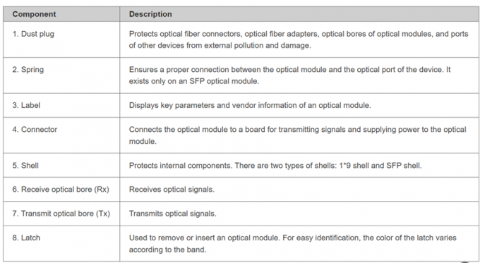 What Is an Optical Module and Its FAQs？