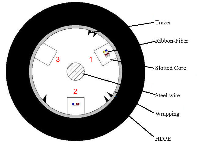 Slotted Ribbon Cable GYDGY Outdoor Fiber Optic Cable