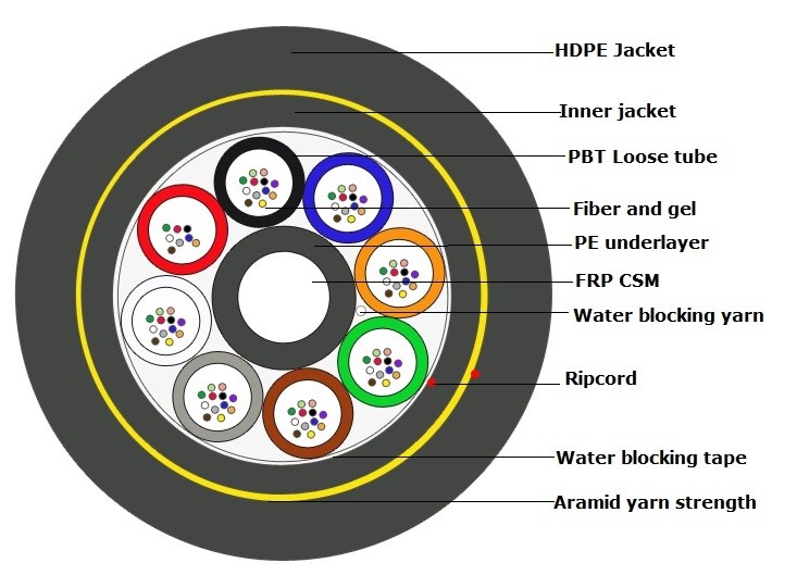 Self Supporting 96 Cores 150M Span ADSS Aerial Fiber Optic Cable Self Supporting 96 Cores 150M Span ADSS Aerial Fiber Optic Cable